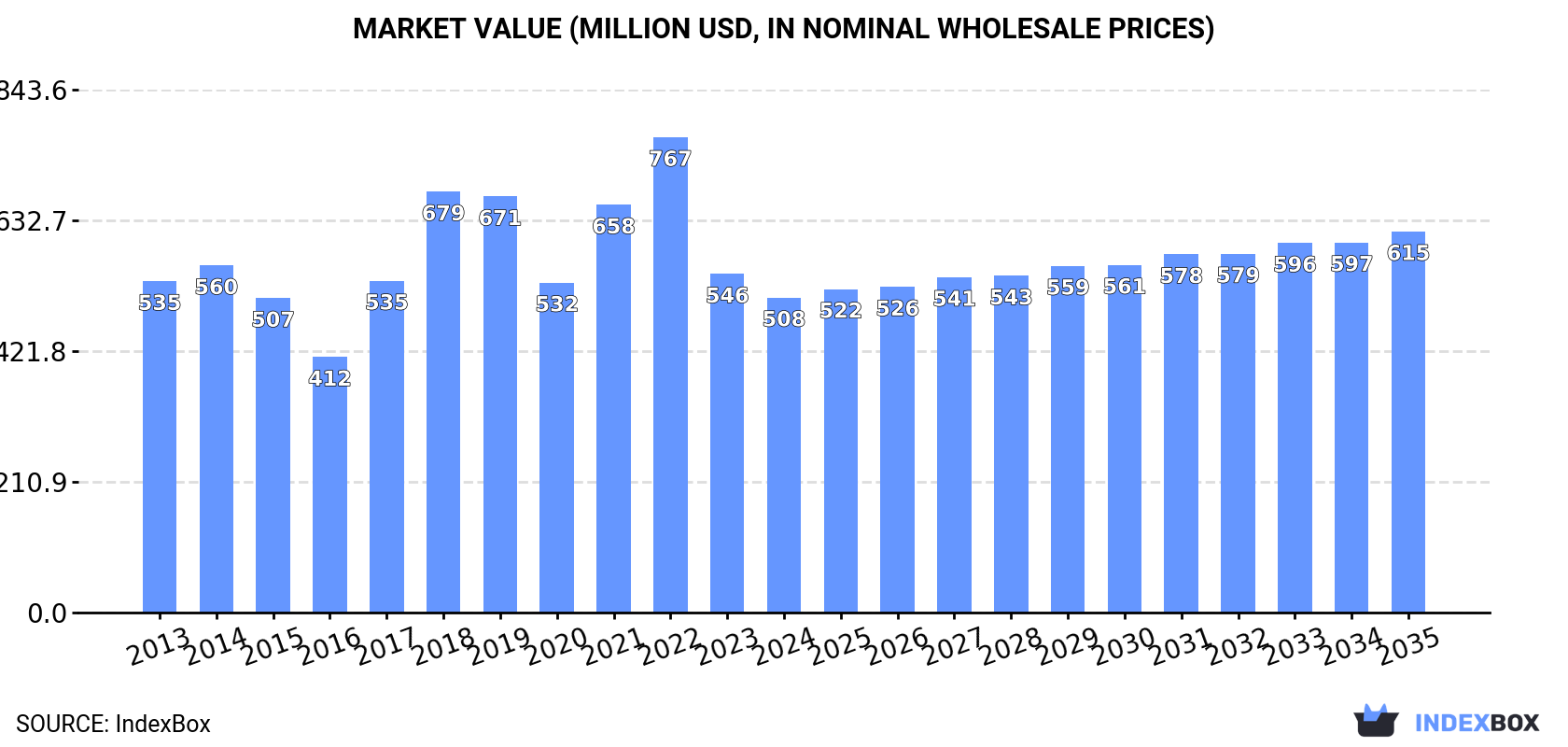 Market Value (million USD, nominal wholesale prices)