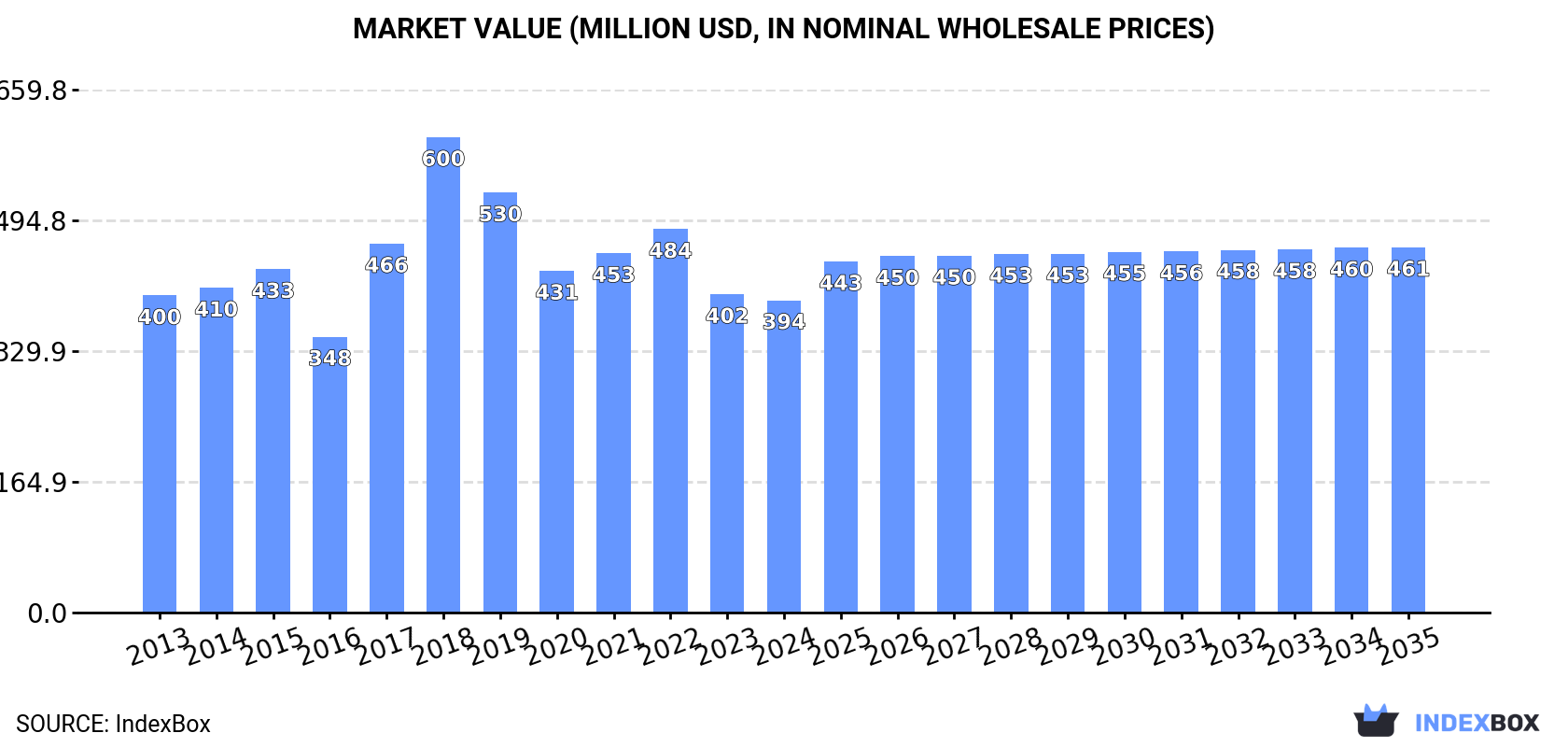 Market Value (million USD, nominal wholesale prices)