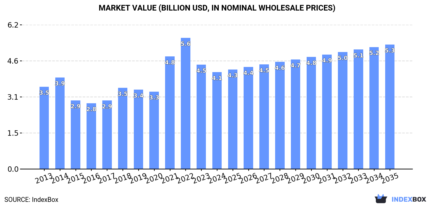 Market Value (billion USD, nominal wholesale prices)