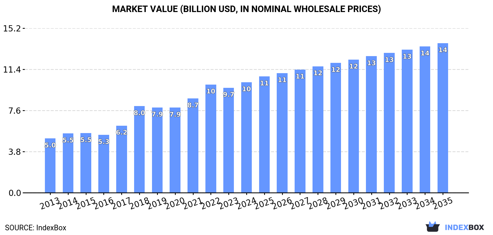 Market Value (billion USD, nominal wholesale prices)