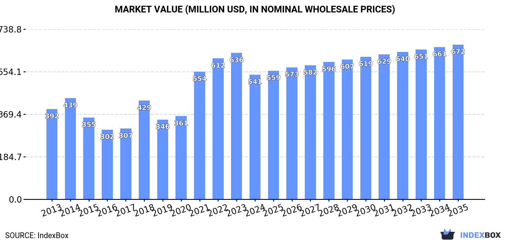 Market Value (million USD, nominal wholesale prices)