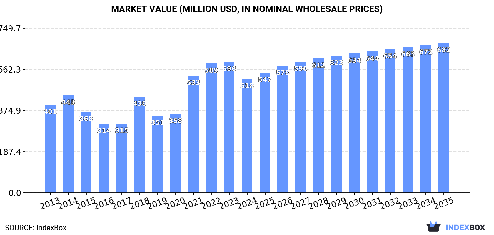 Market Value (million USD, nominal wholesale prices)
