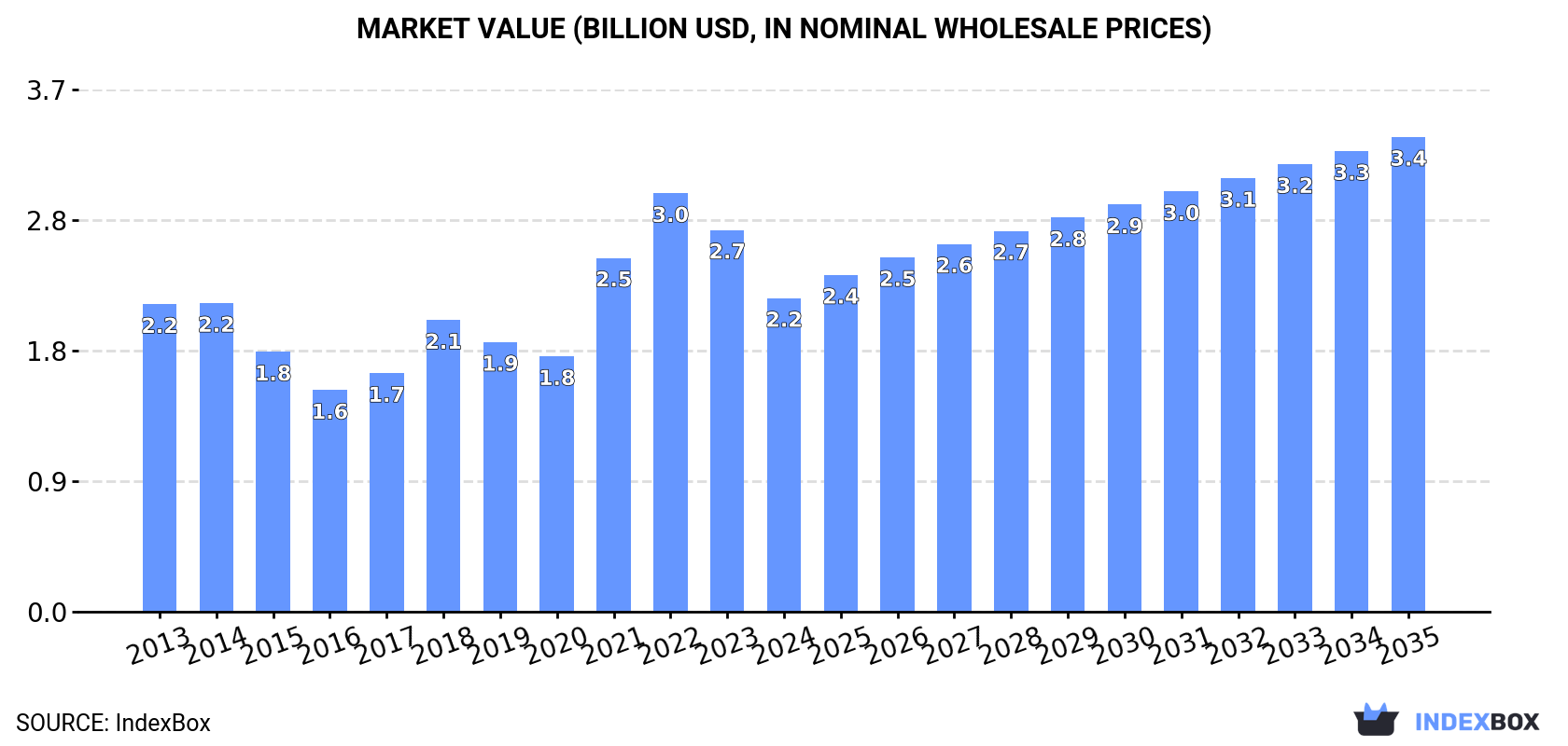 Market Value (billion USD, nominal wholesale prices)