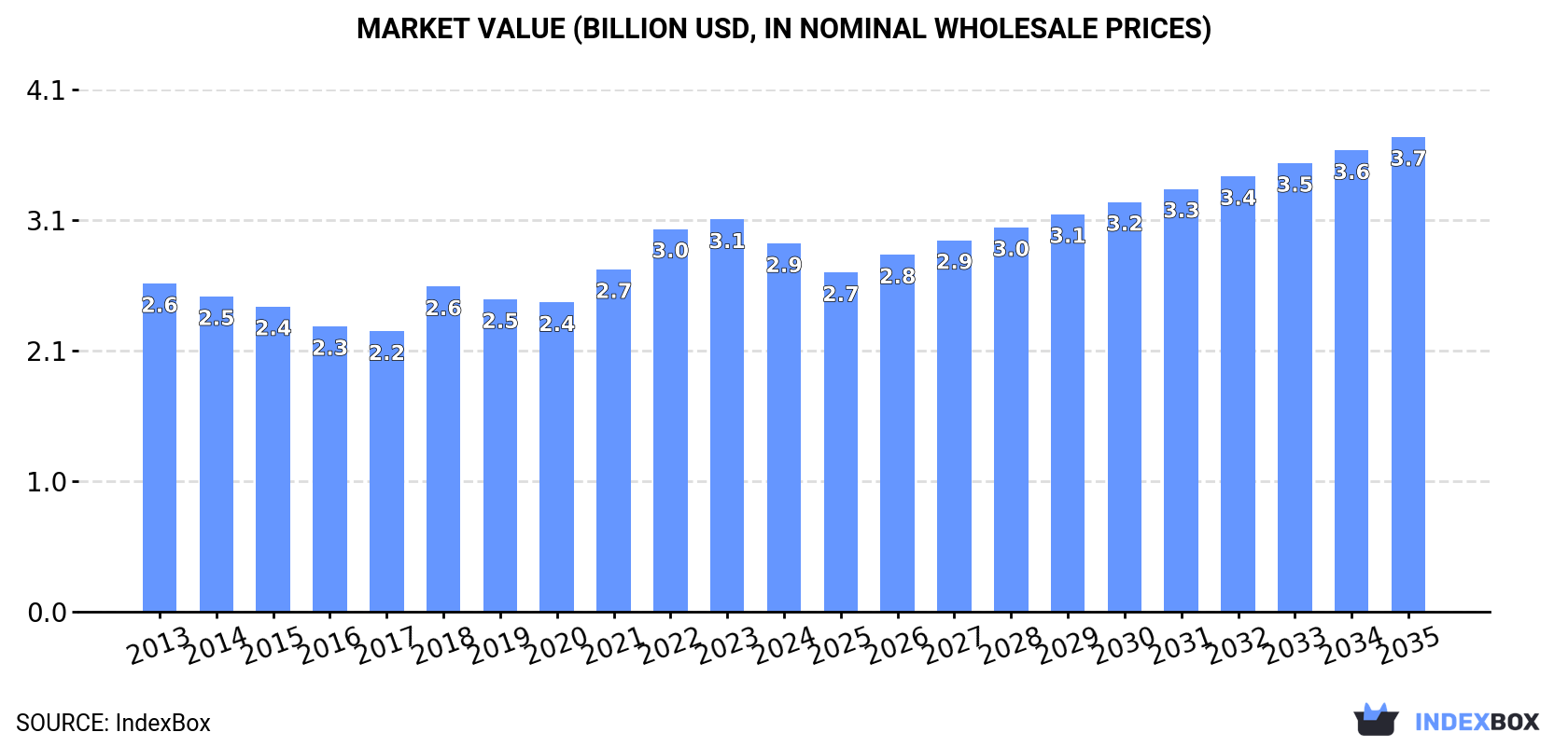 Market Value (billion USD, nominal wholesale prices)