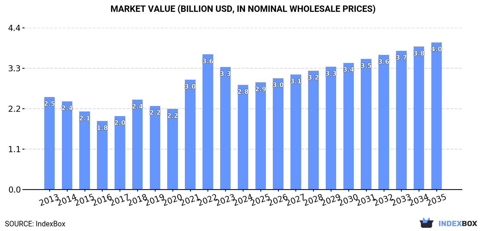 Market Value (billion USD, nominal wholesale prices)