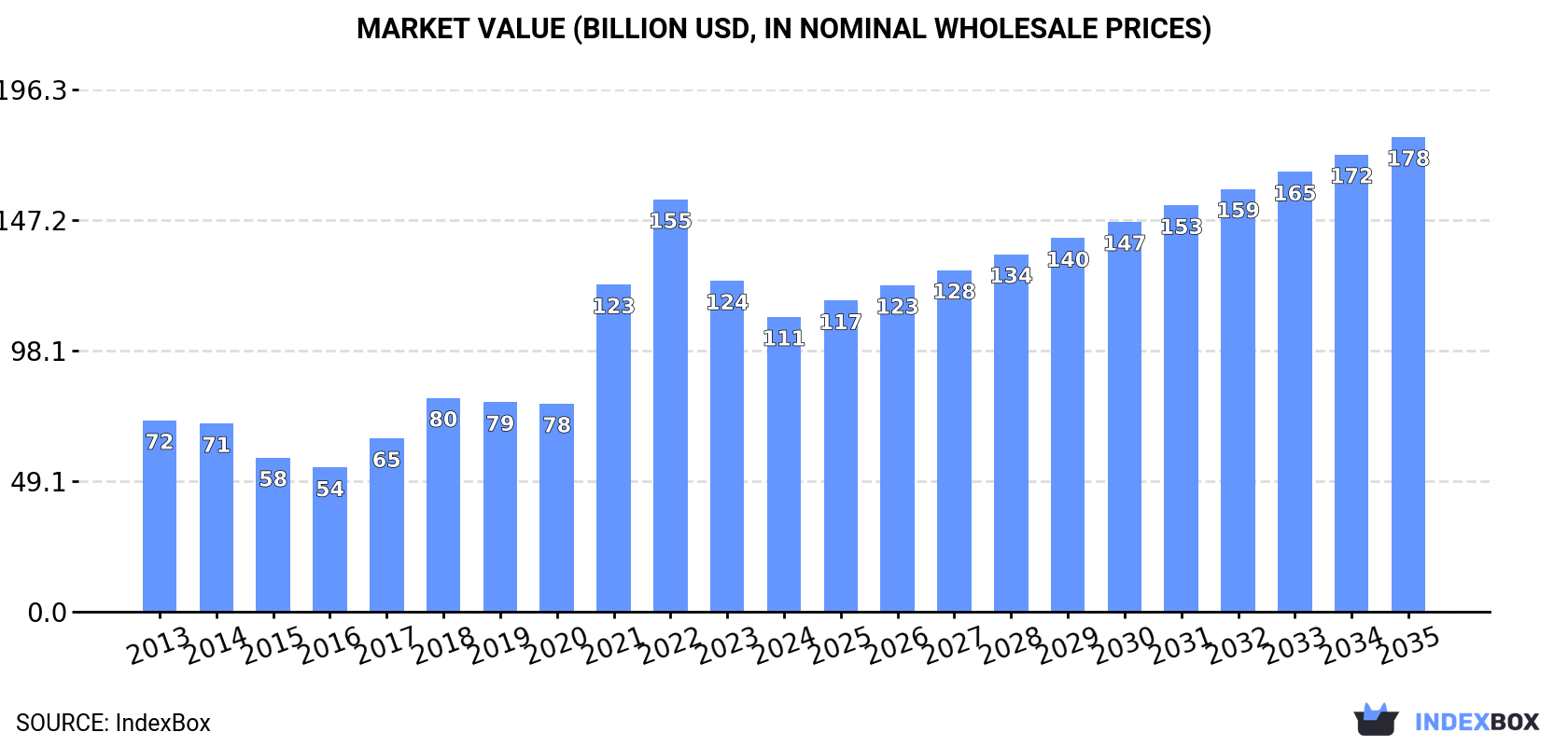 Market Value (billion USD, nominal wholesale prices)