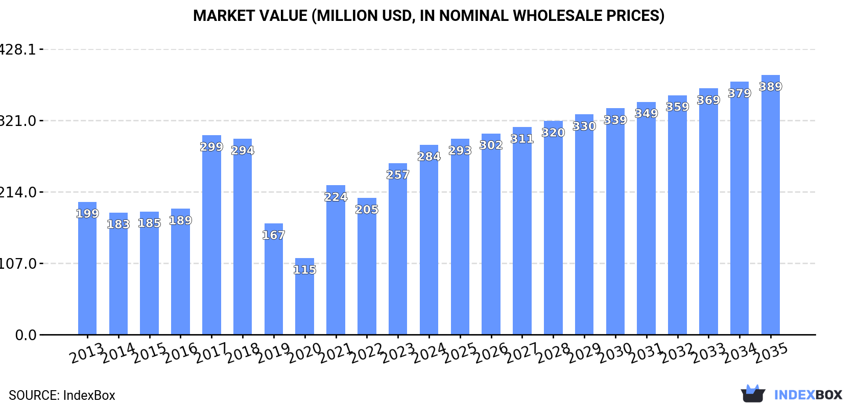 Market Value (million USD, nominal wholesale prices)