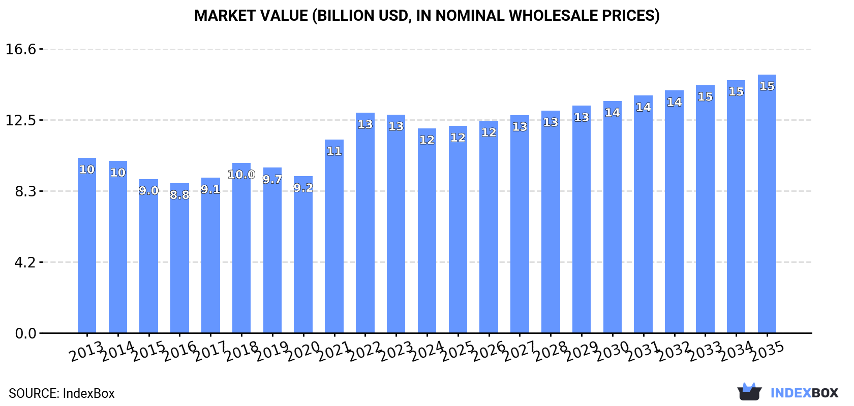 Market Value (billion USD, nominal wholesale prices)