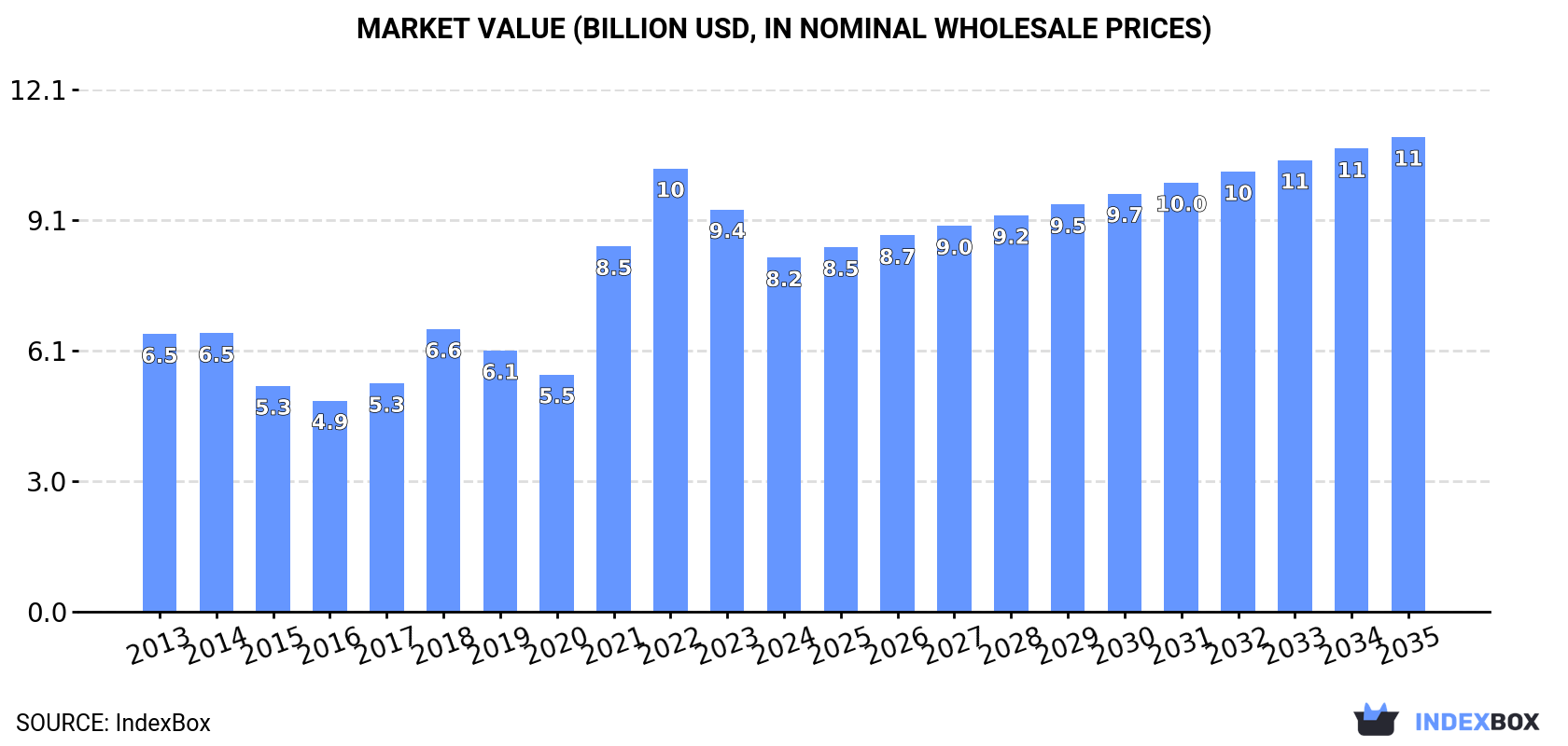 Market Value (billion USD, nominal wholesale prices)