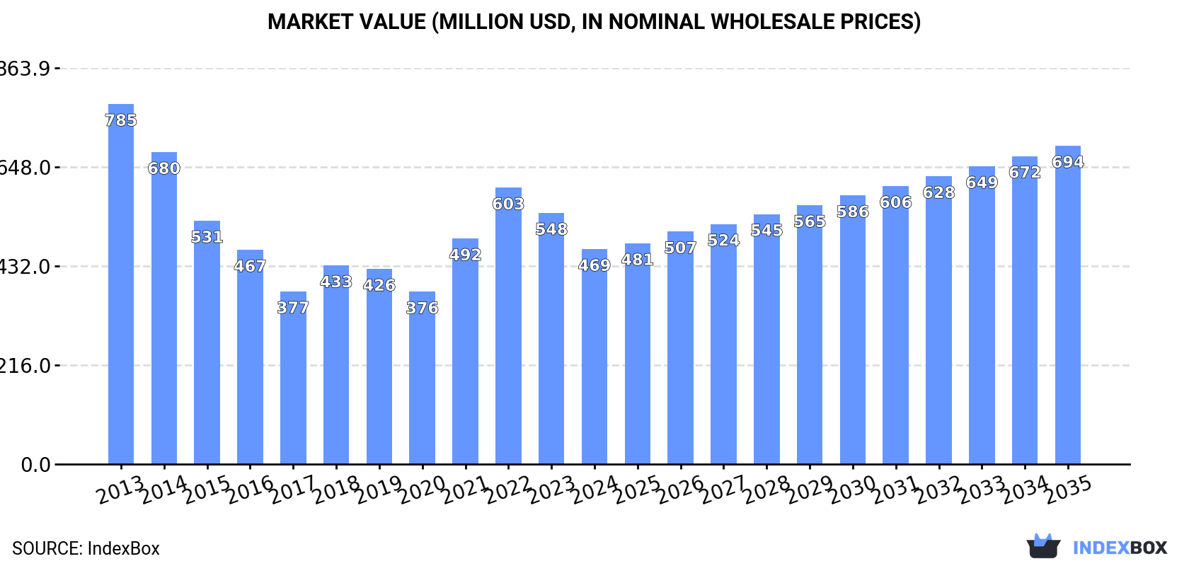 Market Value (million USD, nominal wholesale prices)