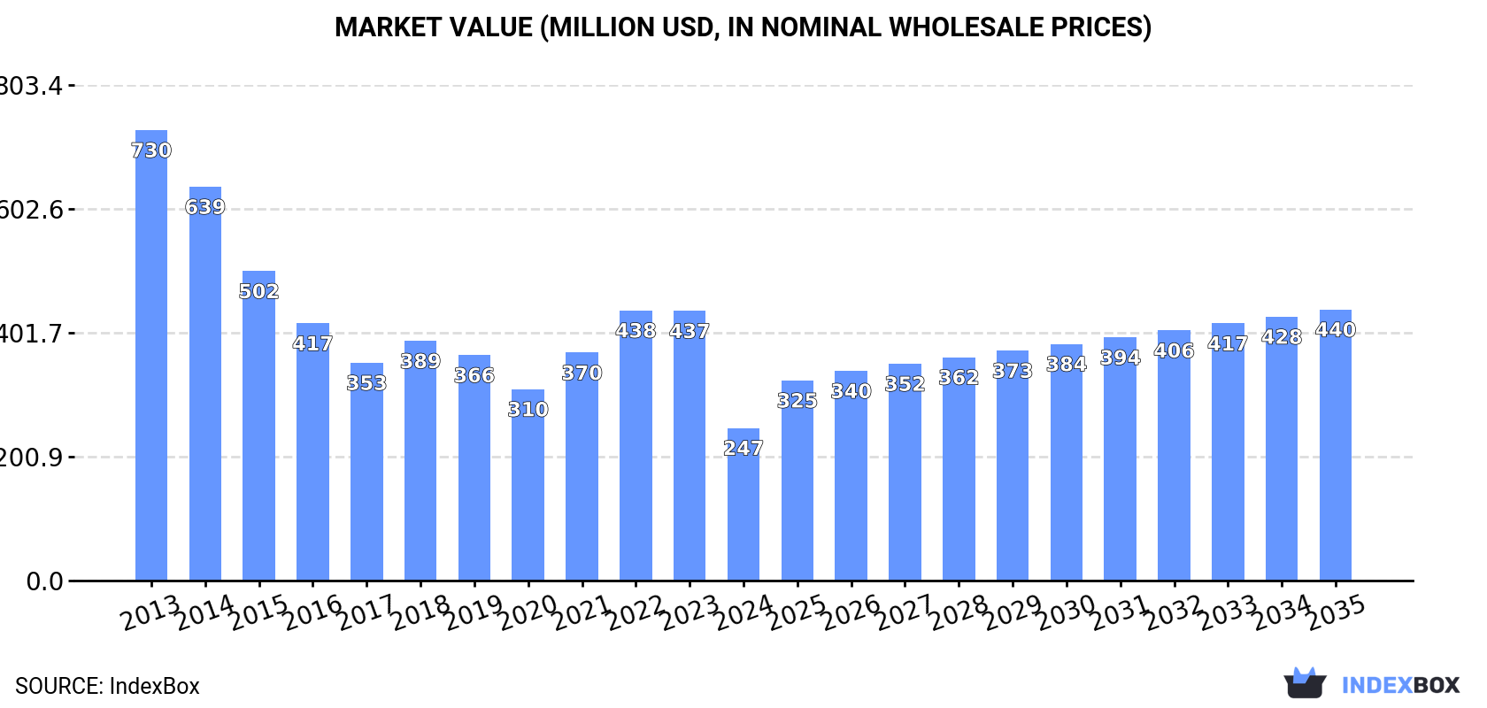 Market Value (million USD, nominal wholesale prices)