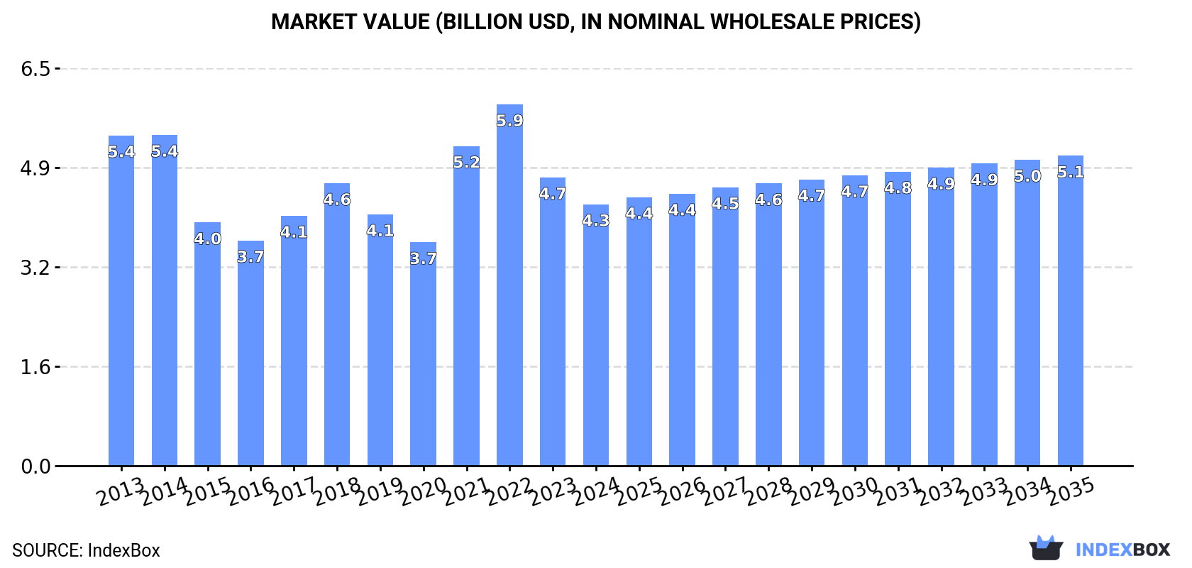 Market Value (billion USD, nominal wholesale prices)