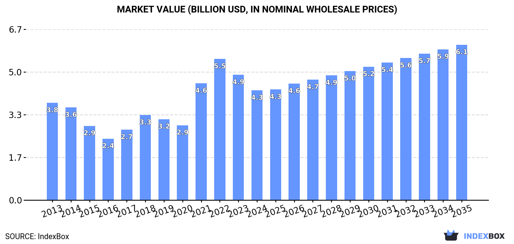Market Value (billion USD, nominal wholesale prices)