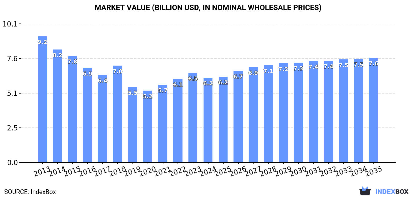 Market Value (billion USD, nominal wholesale prices)