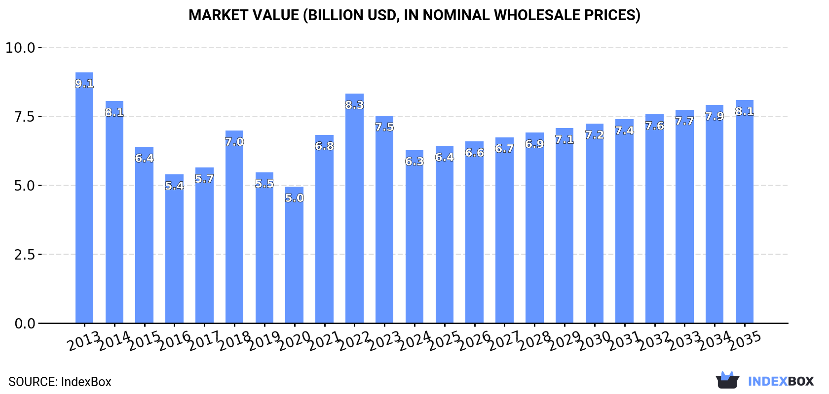 Market Value (billion USD, nominal wholesale prices)