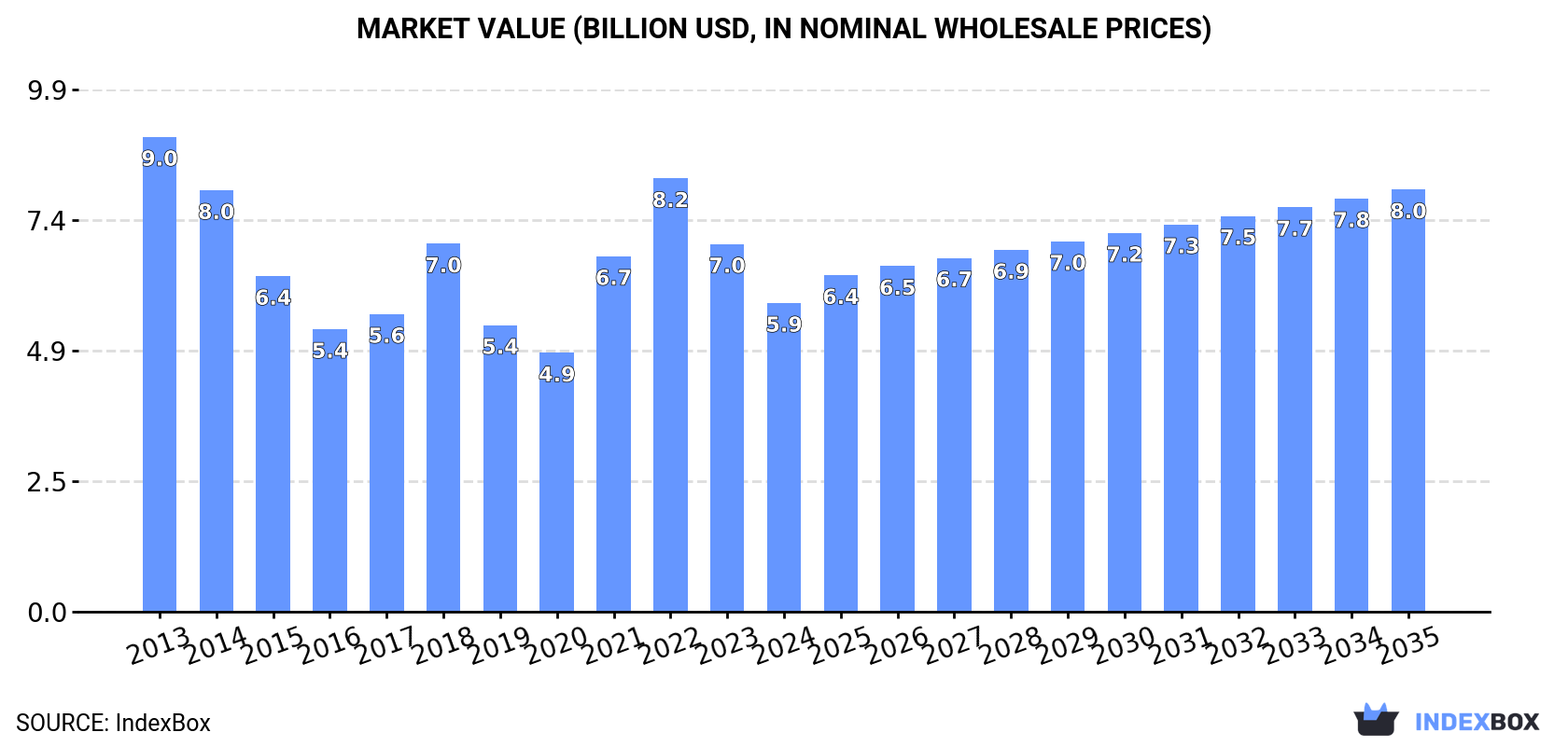 Market Value (billion USD, nominal wholesale prices)