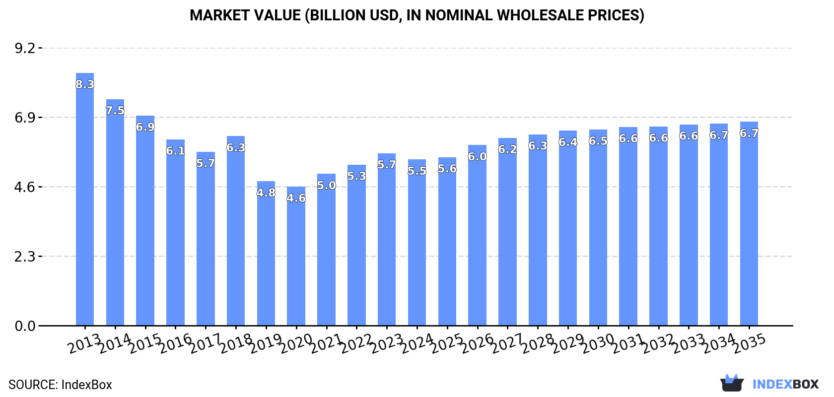 Market Value (billion USD, nominal wholesale prices)