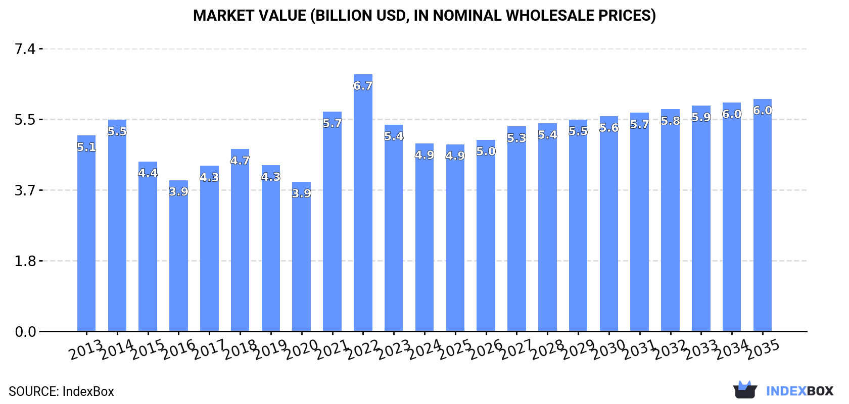 Market Value (billion USD, nominal wholesale prices)
