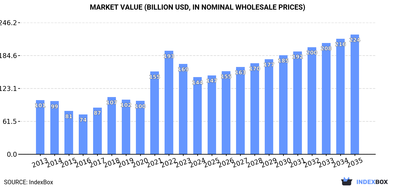 Market Value (billion USD, nominal wholesale prices)