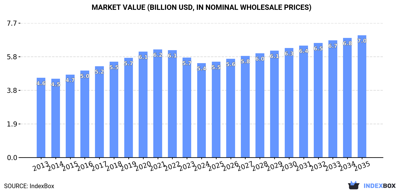 Market Value (billion USD, nominal wholesale prices)