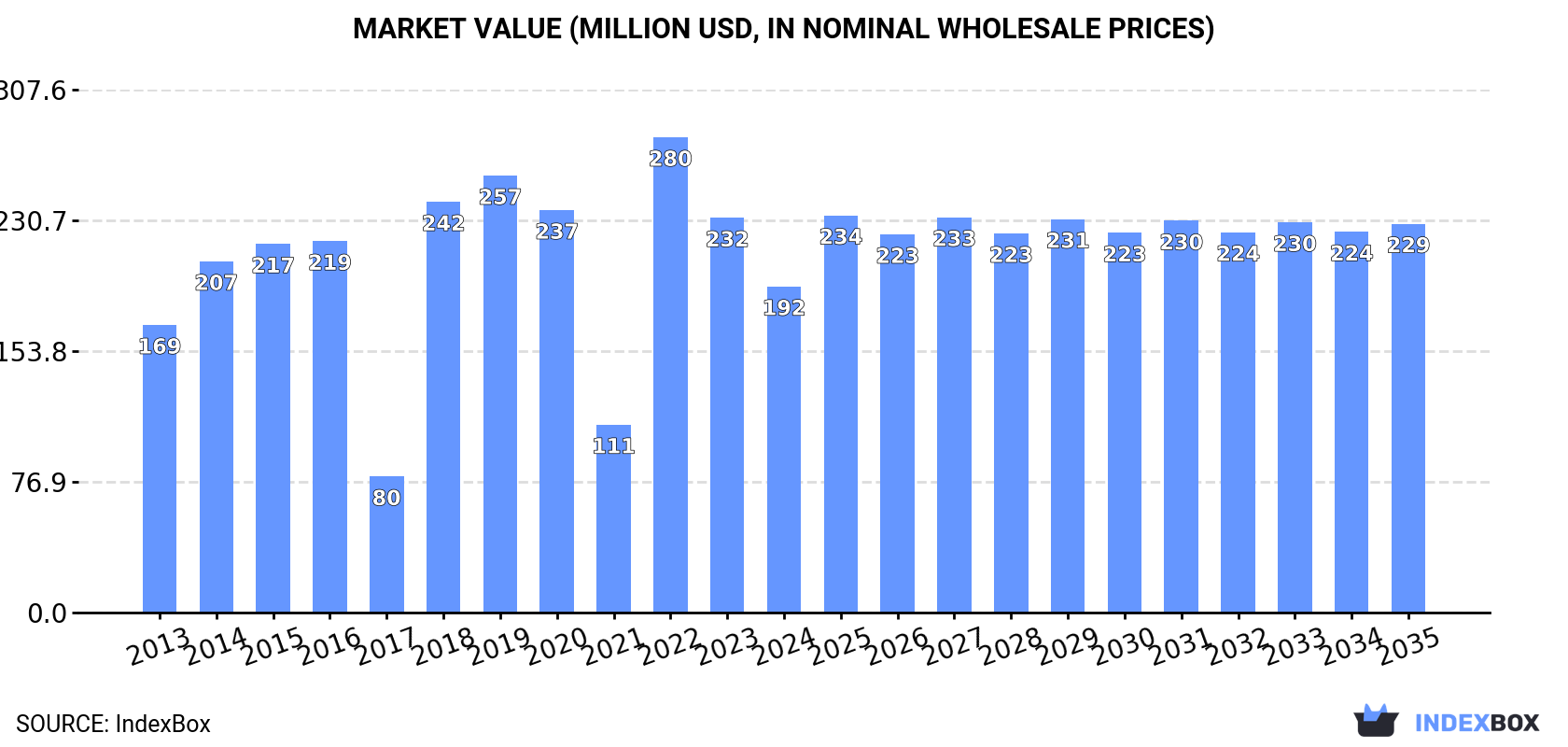 Market Value (million USD, nominal wholesale prices)