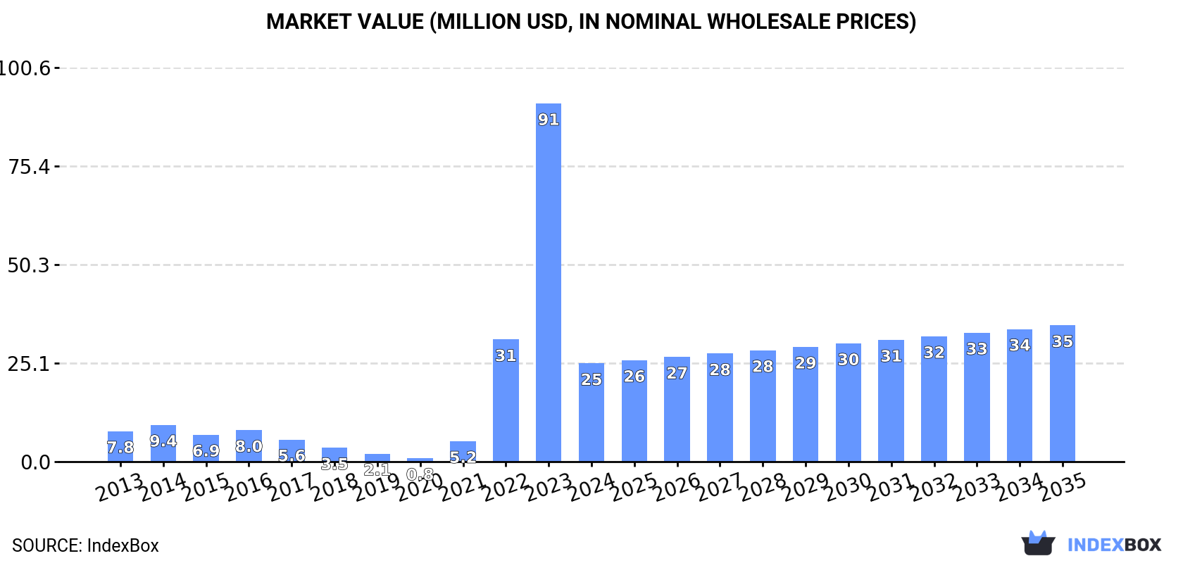 Market Value (million USD, nominal wholesale prices)