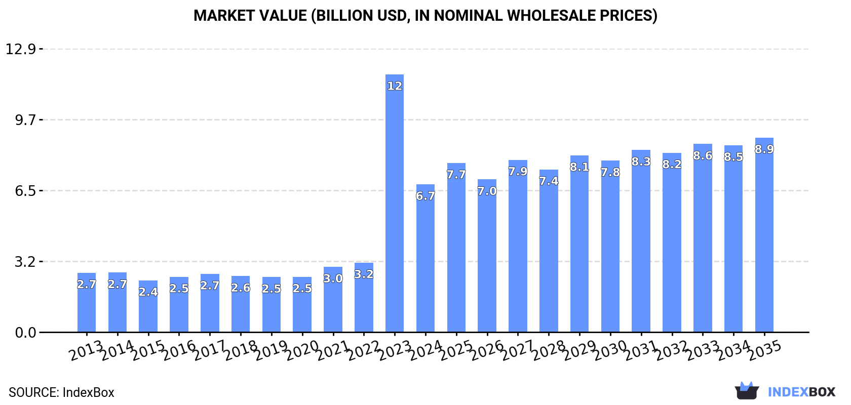 Market Value (billion USD, nominal wholesale prices)
