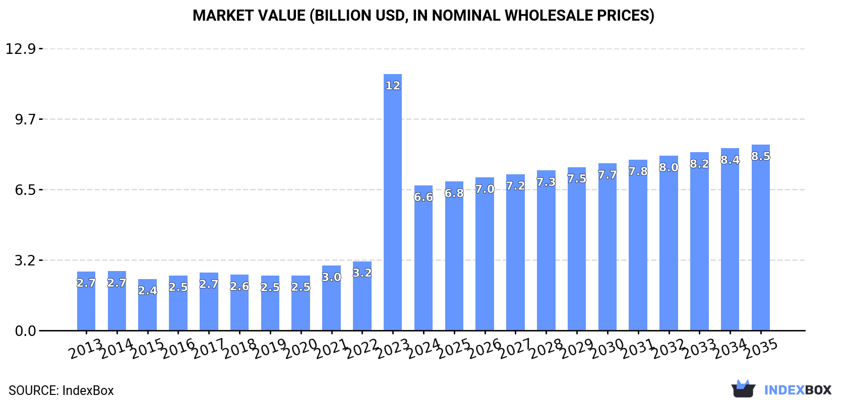 Market Value (billion USD, nominal wholesale prices)