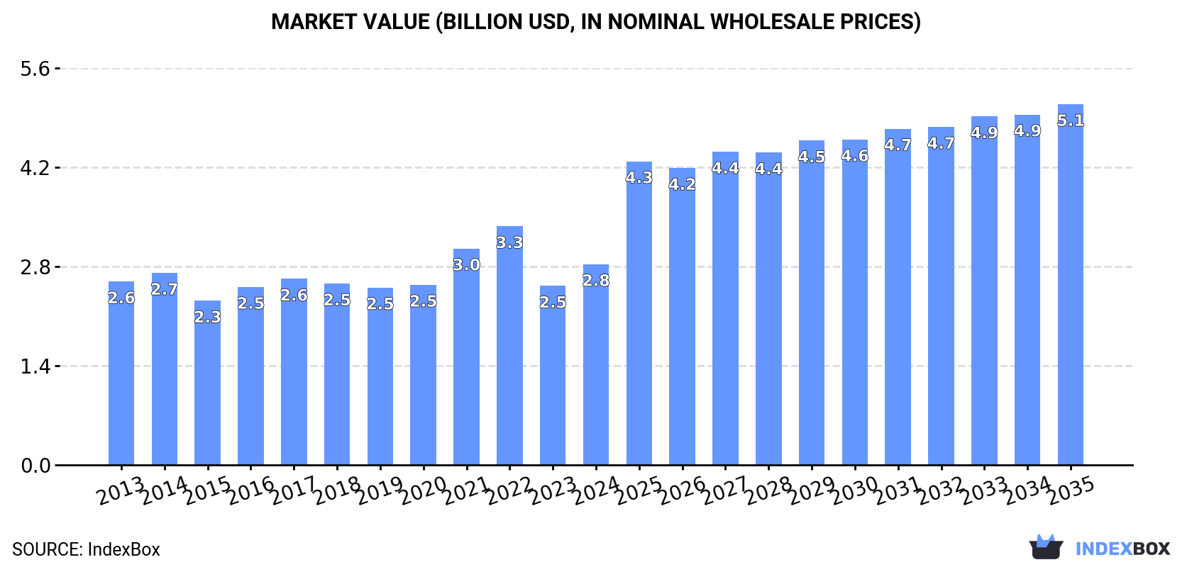 Market Value (billion USD, nominal wholesale prices)