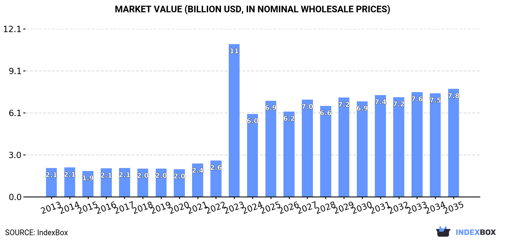 Market Value (billion USD, nominal wholesale prices)