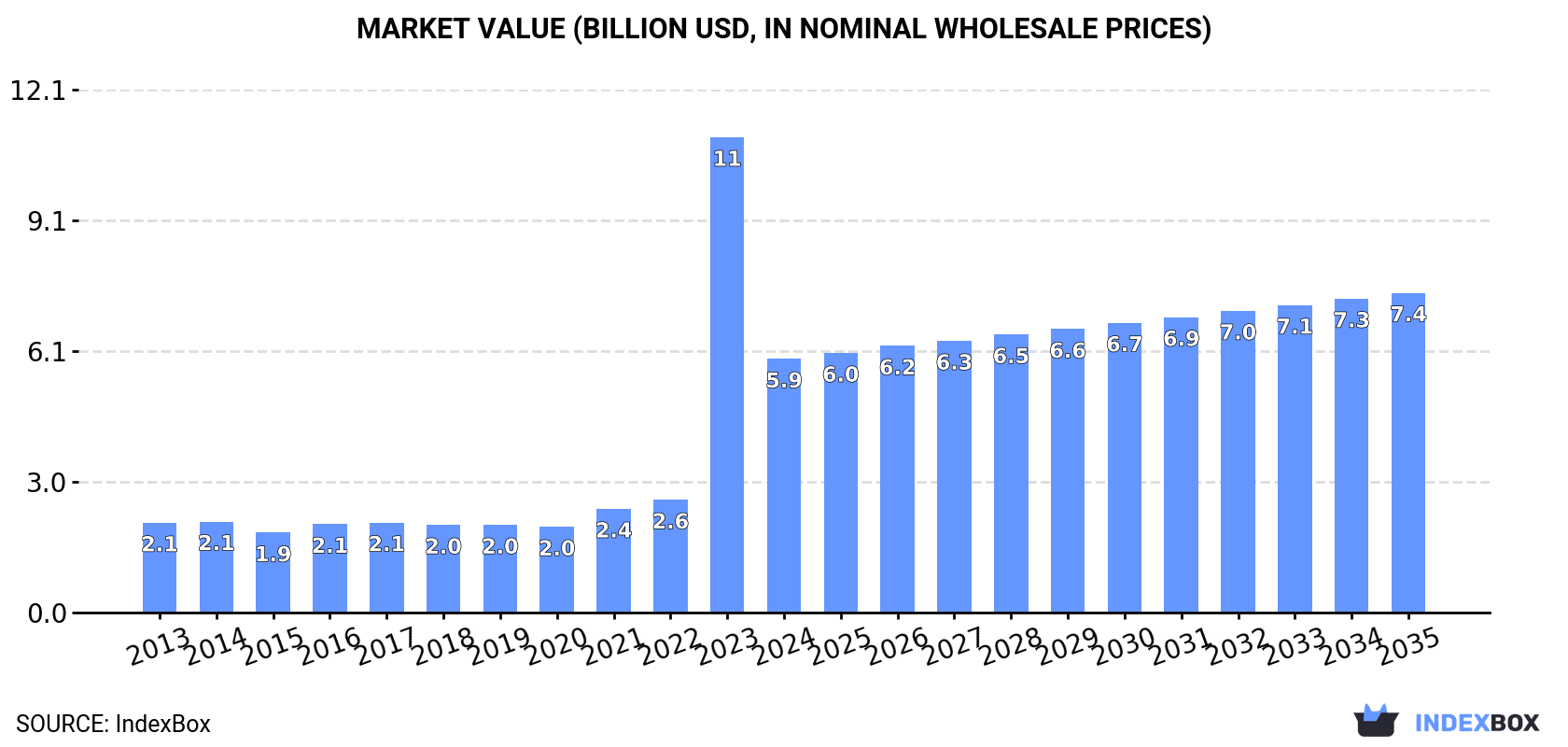 Market Value (billion USD, nominal wholesale prices)