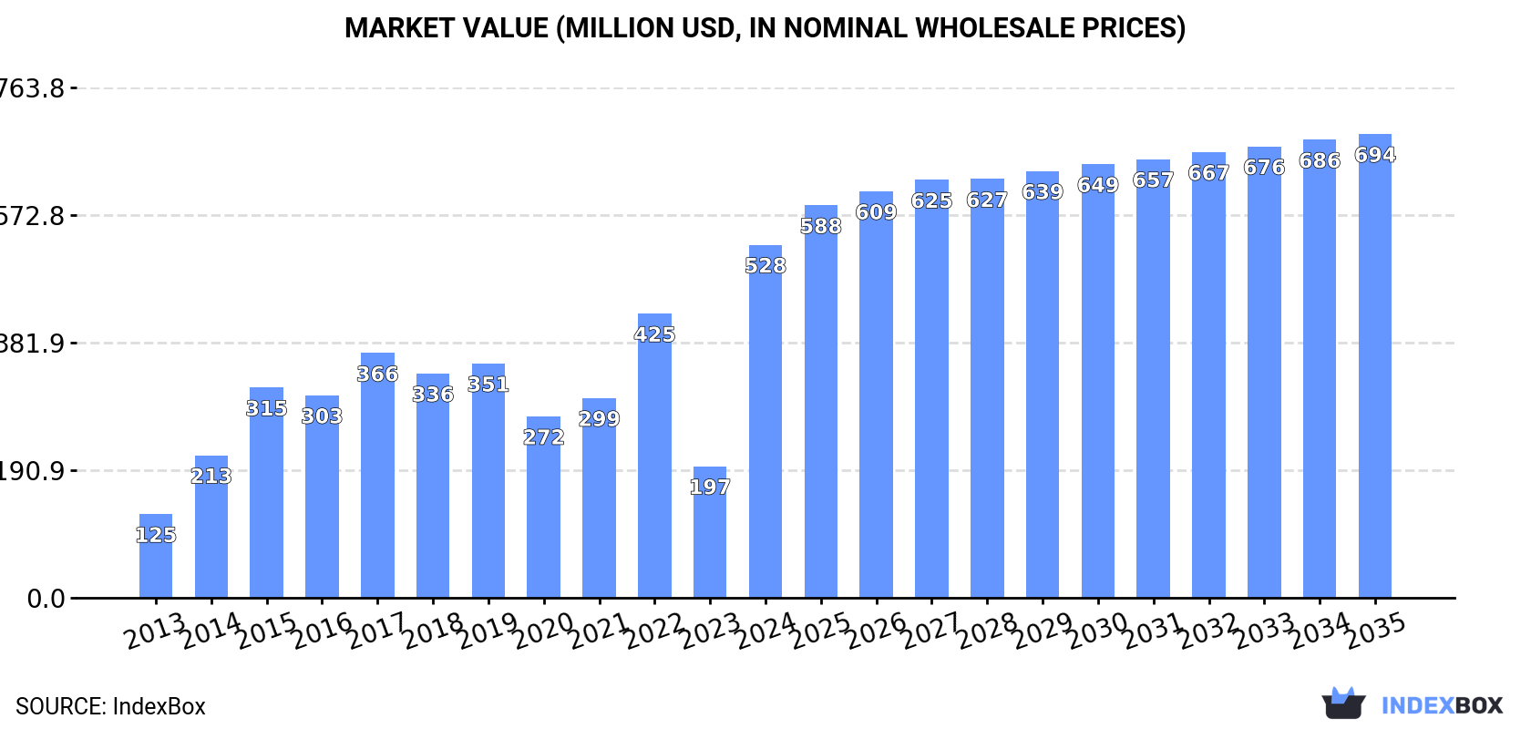 Market Value (million USD, nominal wholesale prices)