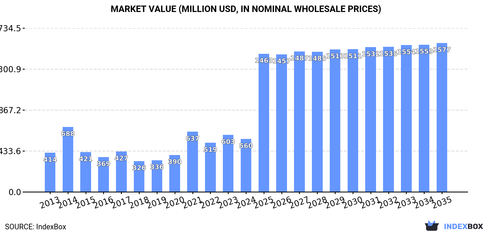 Market Value (million USD, nominal wholesale prices)