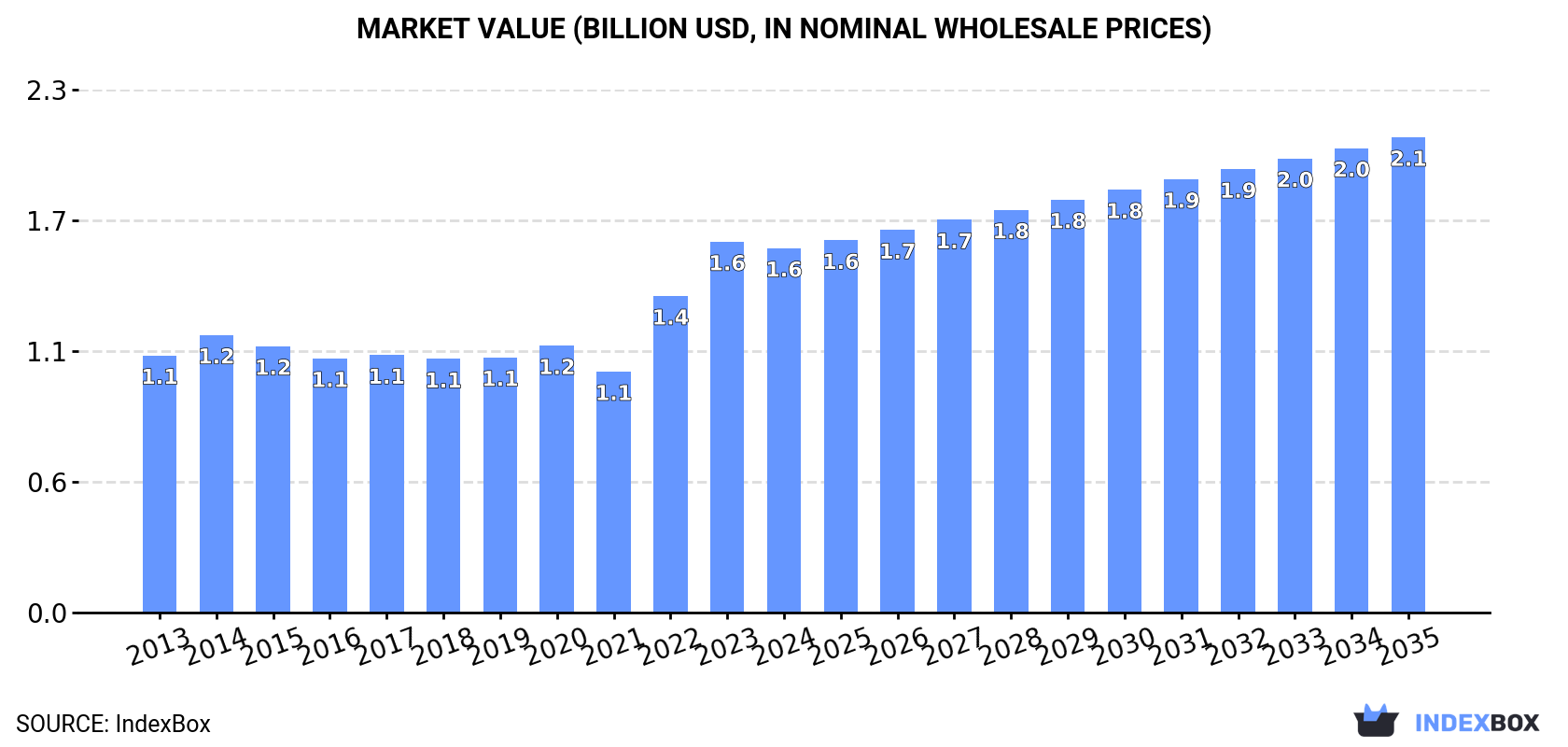 Market Value (billion USD, nominal wholesale prices)