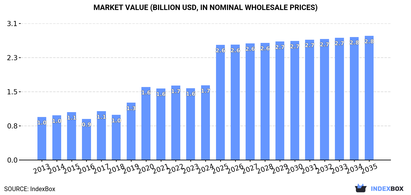Market Value (billion USD, nominal wholesale prices)