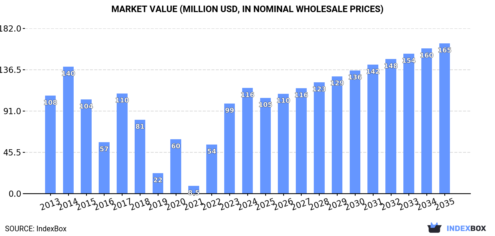 Market Value (million USD, nominal wholesale prices)