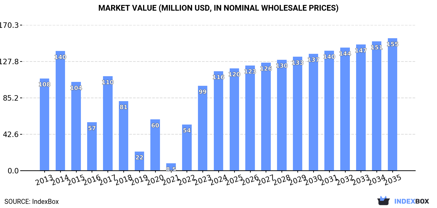 Market Value (million USD, nominal wholesale prices)