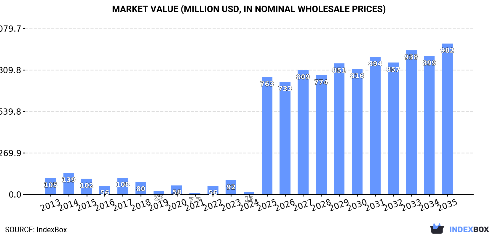 Market Value (million USD, nominal wholesale prices)