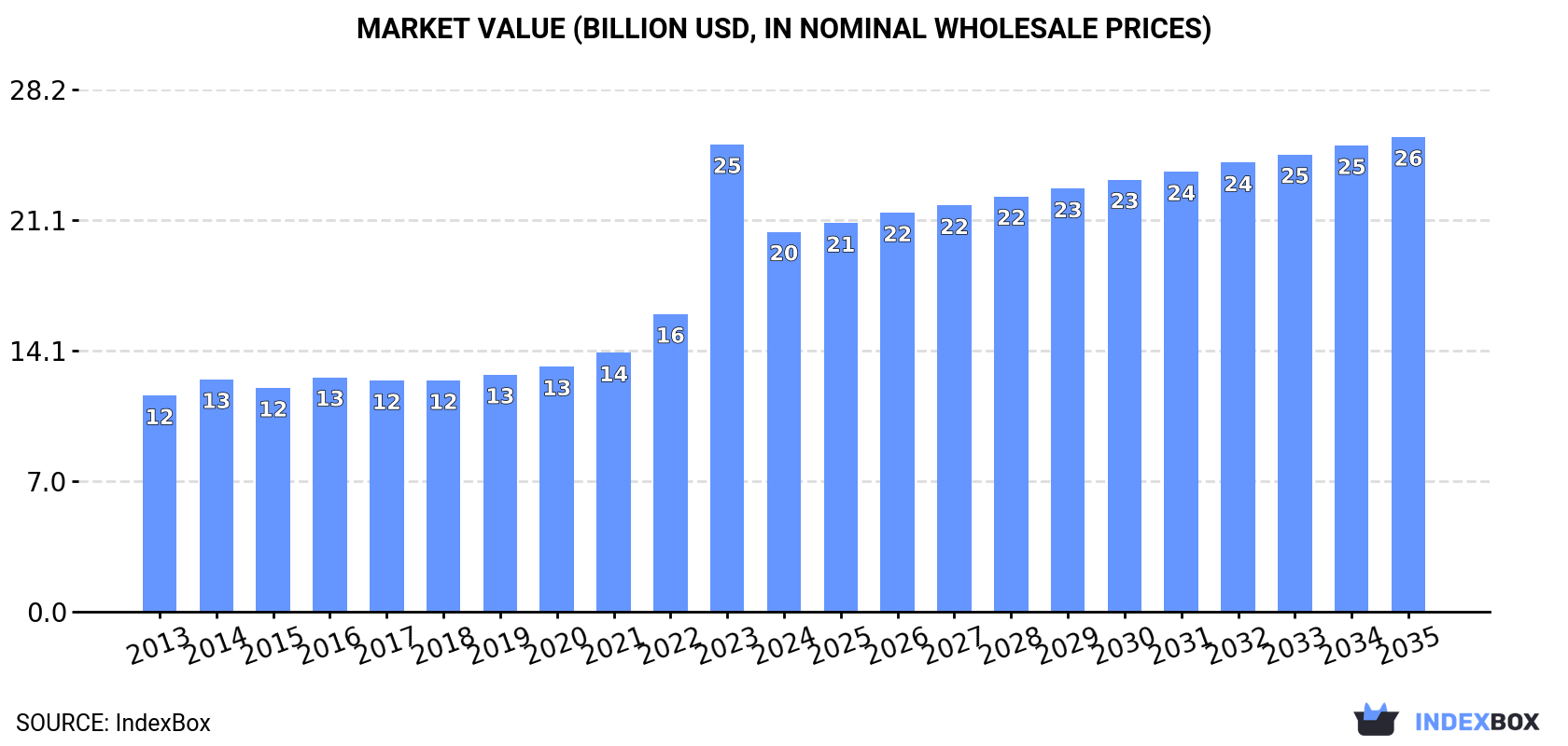Market Value (billion USD, nominal wholesale prices)