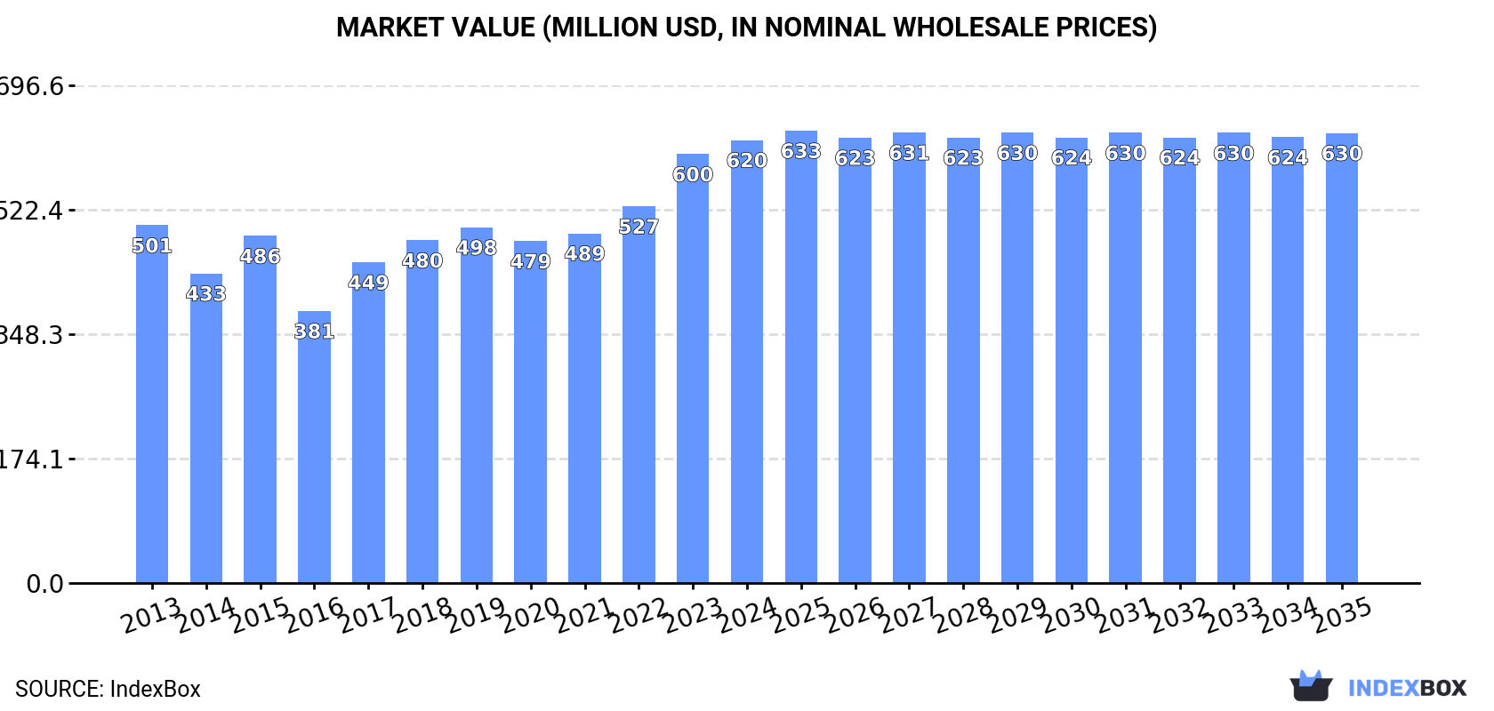 Market Value (million USD, nominal wholesale prices)