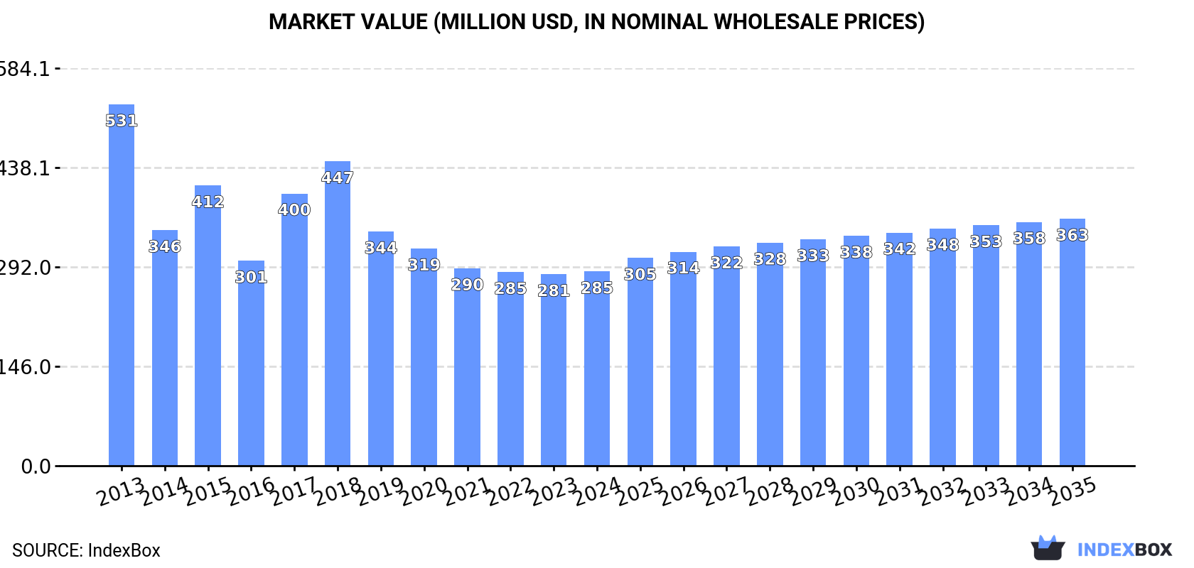 Market Value (million USD, nominal wholesale prices)