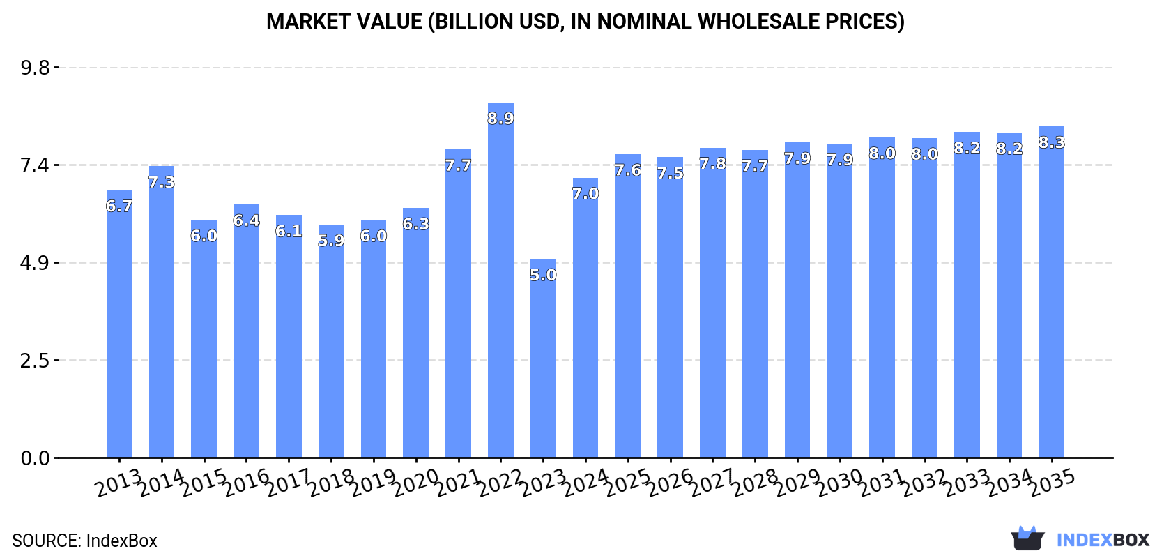 Market Value (billion USD, nominal wholesale prices)