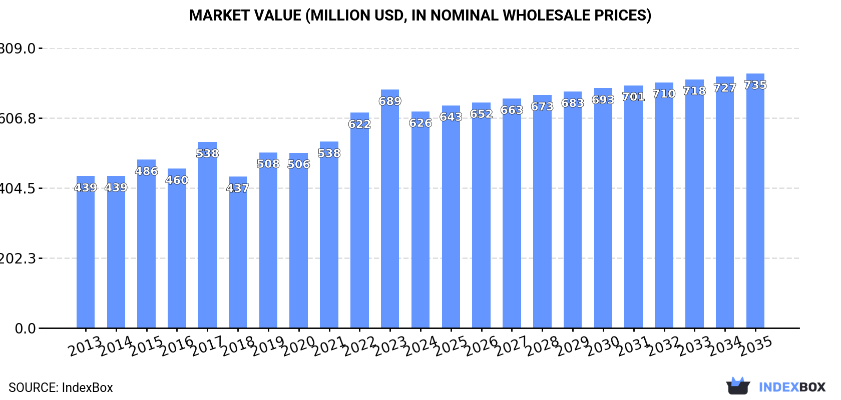 Market Value (million USD, nominal wholesale prices)