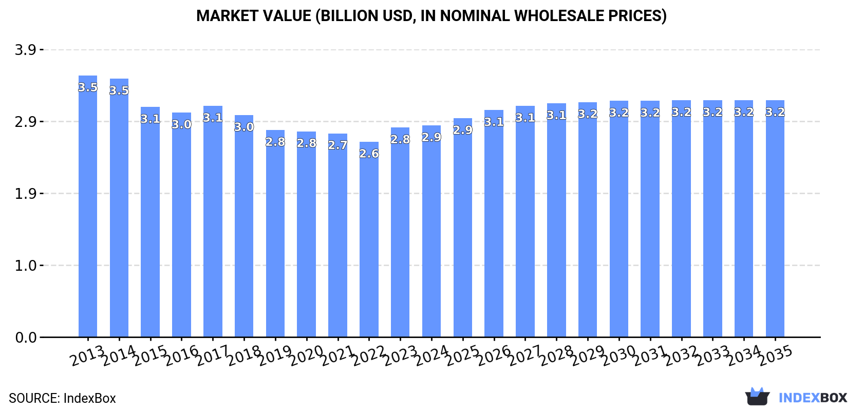 Market Value (billion USD, nominal wholesale prices)