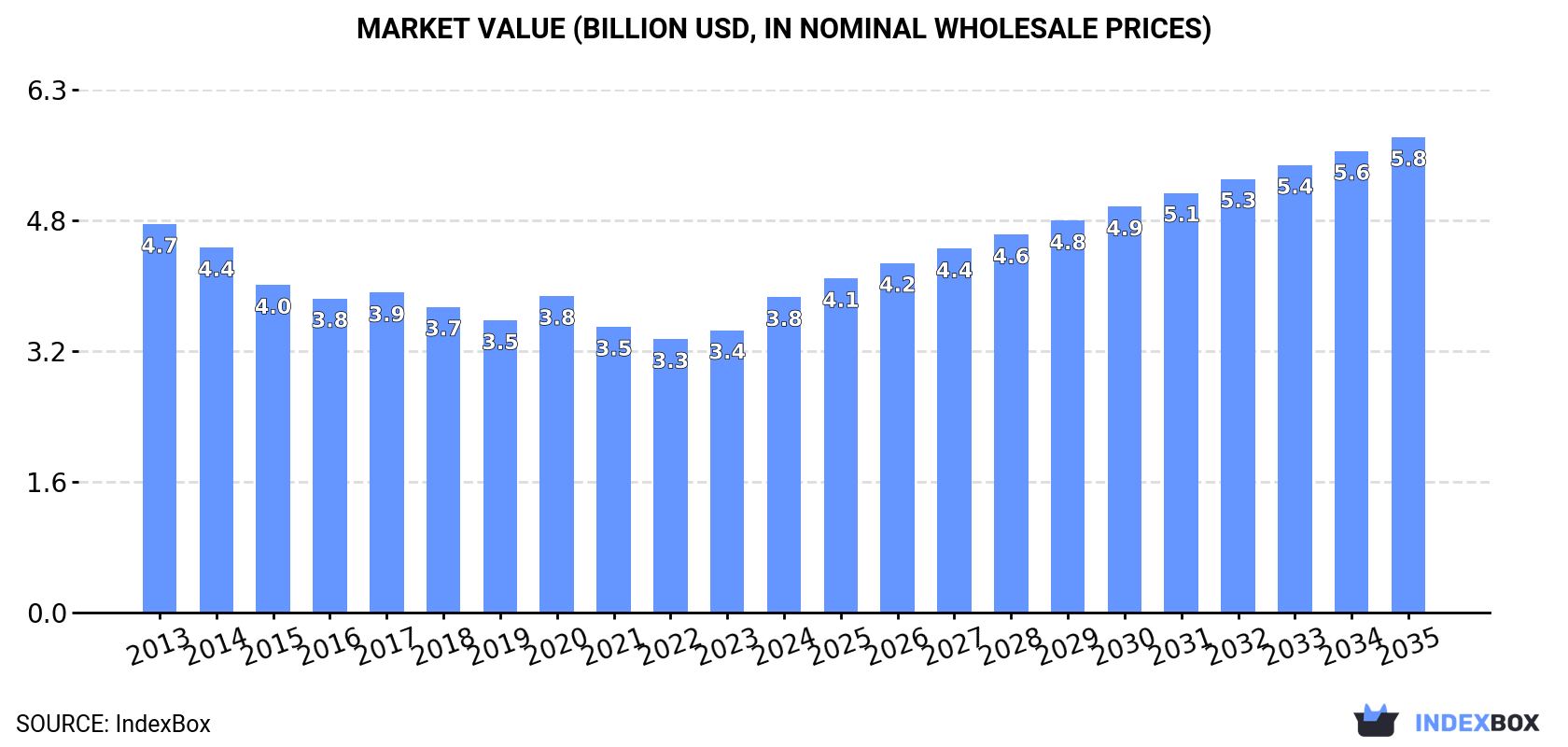 Market Value (billion USD, nominal wholesale prices)