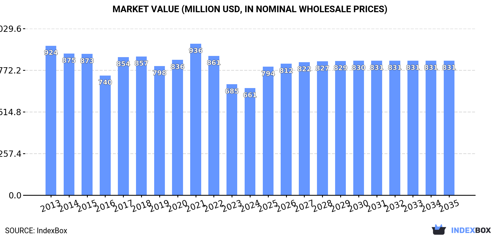 Market Value (million USD, nominal wholesale prices)