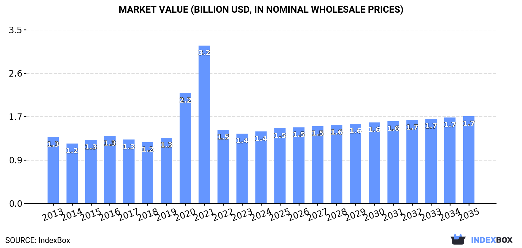 Market Value (billion USD, nominal wholesale prices)