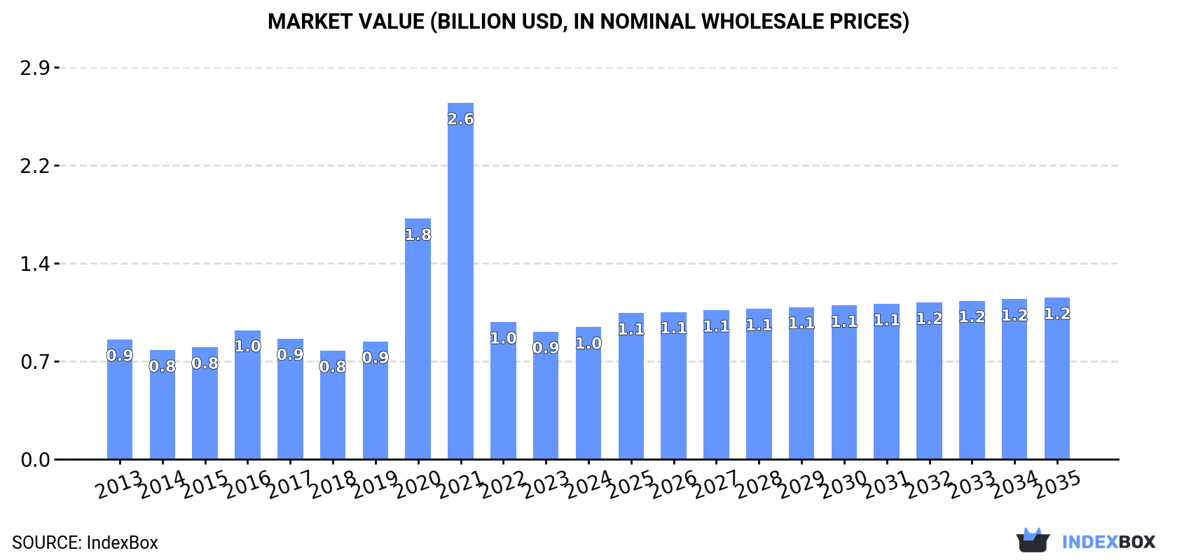 Market Value (billion USD, nominal wholesale prices)