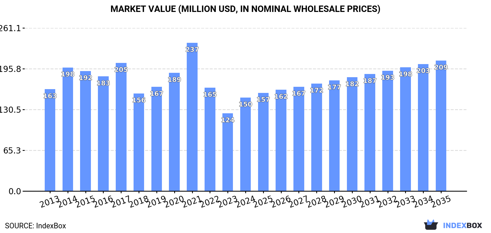 Market Value (million USD, nominal wholesale prices)