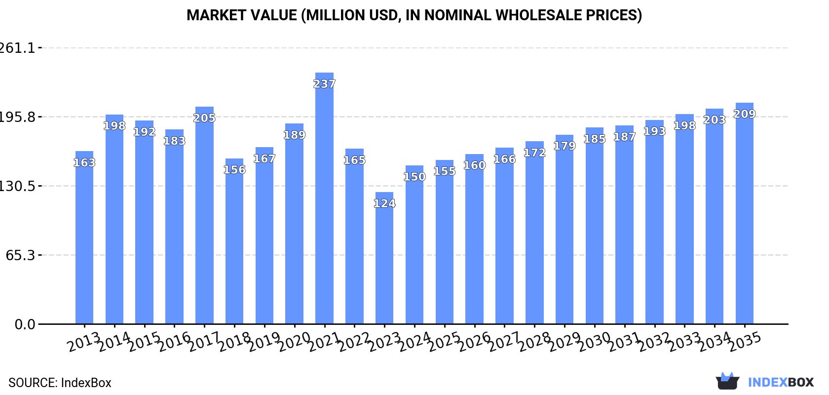 Market Value (million USD, nominal wholesale prices)